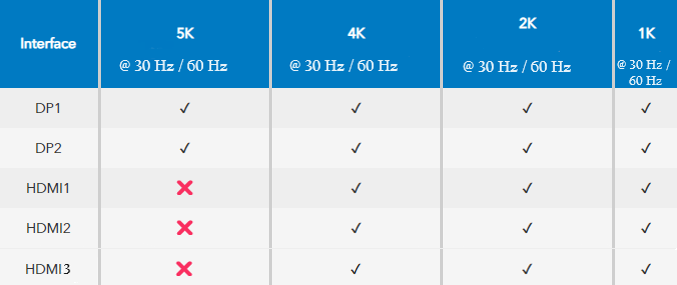 AC7048 Max. supported resolutions/refresh rate (DP/HDMI interface) – ACT
